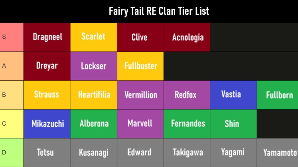 Liste des niveaux du clan Fairy Tail RE – Roblox